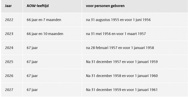 AOW-leeftijd vanaf 2028 verder omhoog | PlusOnline